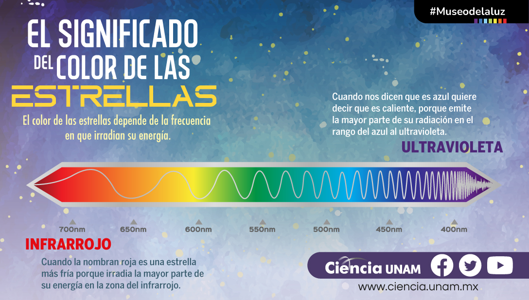 ¿Qué determina el color de una estrella? - UNAM Global